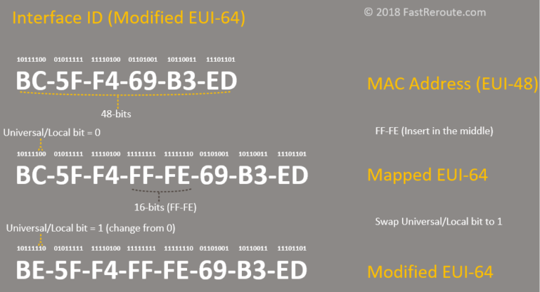 IPv6 Addressing Scheme - Fast Reroute