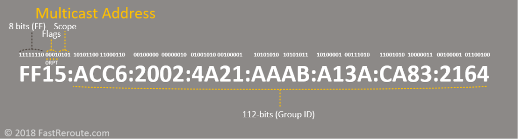 IPv6 Addressing Scheme - Fast Reroute