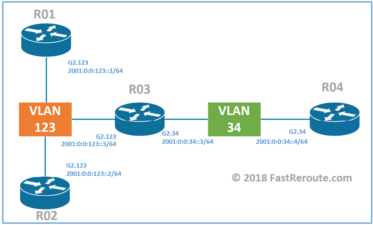 Configure, Verify, and Troubleshoot IPv6 Addressing - Fast Reroute