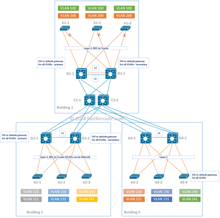 Compare and Contrast Collapsed Core and Three-Tier Architectures - Fast ...