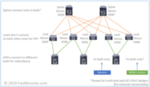 Cisco ACI Concepts - Fast Reroute