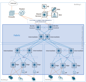 Cisco SD-Access Components - Fast Reroute