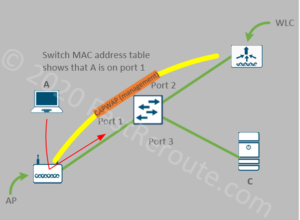 Explain Role and Function of Network Components – Part 2 - Cisco Access Points and WLCs - Fast ...