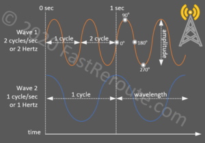 Describe Wireless Principles CCNA - Fast Reroute