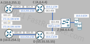 Configure and Verify Single Area OSPFv2 - Fast Reroute