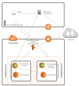 AWS Route 53: How To Enable Private DNS? - Fast Reroute